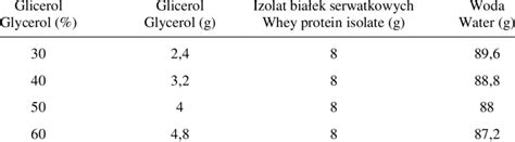 Composition Of Whey Coatings Download Table