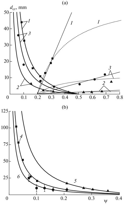 Dependence Of The Critical Diameter Of Detonation On Porosity For