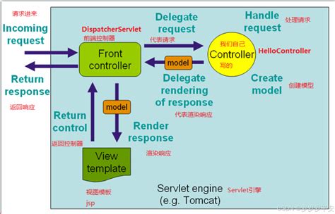 springmvc入门学习总结（2025 04 16） csdn博客