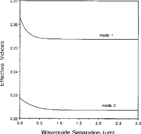 Figure 4 From Design Of Grating Assisted Waveguide Couplers With Weighted Coupling Semantic