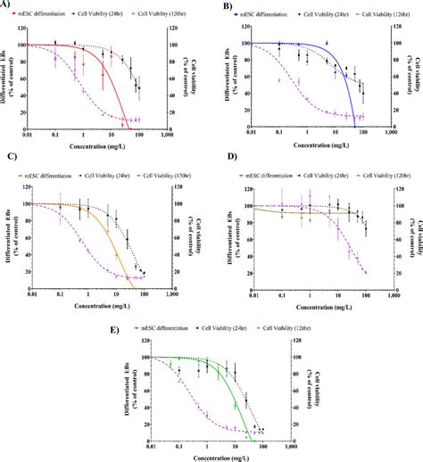 Concentration Response Curves For Cytotoxicity Towards Mescs And For