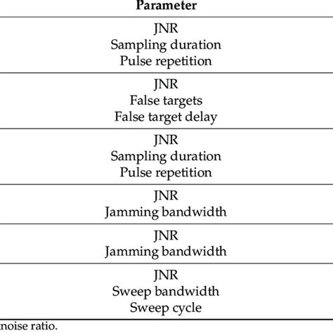 Simulation Settings Of Jamming Signals Download Scientific Diagram