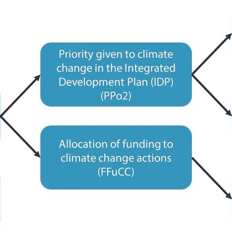 Example Of Four Governance Processes Boxes That Were Mapped Using Download Scientific Diagram