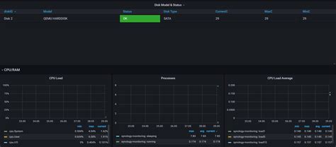 시놀로지헤놀로지 Nas 모니터링 구축하기influxdb Grafana Snmp 및 Telegraf 달소씨의 하루
