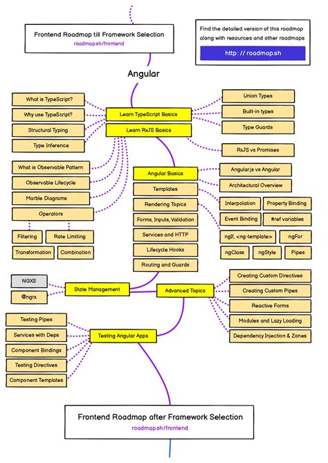 Roadmap Angular Training Platform