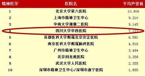 最新中國醫院排名公佈，四川這3家醫院進入全國綜合百強！ 每日頭條