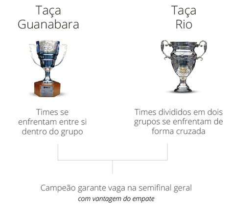 Carioca 2018 arbitral define vantagem a campeões de turnos veja