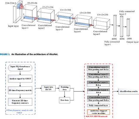Figure 2 From Classification Of Power Quality Disturbance Using Segmented And Modified S