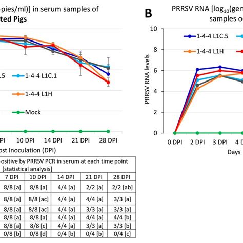 PRRSV RNA load in different specimens of inoculated pigs. (A) PRRSV RNA ...