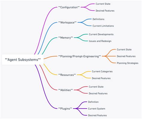 Auto Gpt Architecture Josoroma