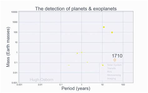 Updated Exoplanet Growth Animations Lost In Transits