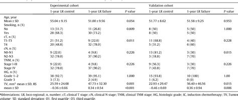 Table 2 From Magnetic Resonance Imaging Derived Radiomic Signature