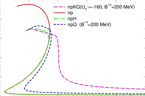 Mass Radius Relationship Of Non Rotating Stars Calculated With
