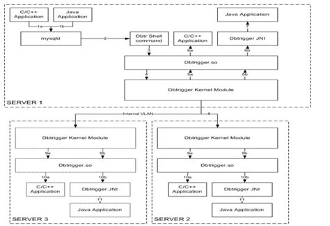 Database Trigger Mediation Layer Dtml An Overview Hsc