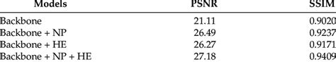Objective Evaluation After Elimination Of Different Modules We Can See