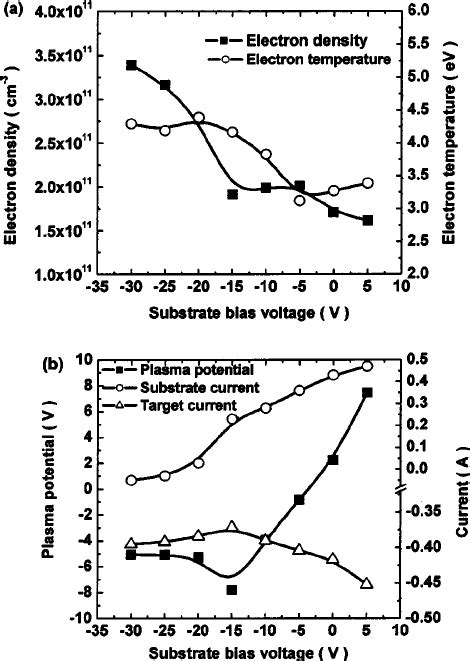 A Electron Density And Effective Electron Temperature And B