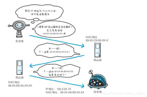 什么是ip、mac地址？图文解说它们之间的区别和联系mac和ip地址的区别，为什么要使用这两种 Csdn博客