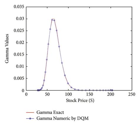 2d Plot Exact And Numerical Values Of Gamma At Time T 0 A Is For The