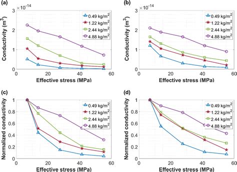 Evolution Of Fracture Conductivity With Effective Stress For A