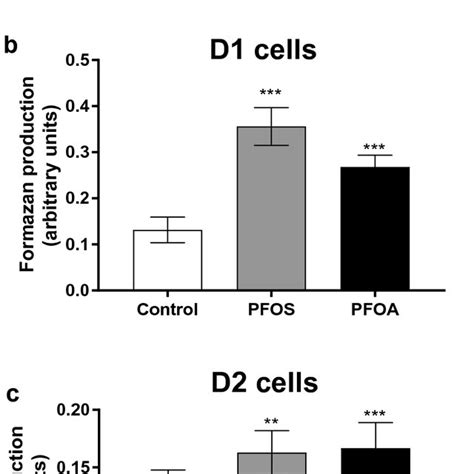Schematic Model Of How Pfos And Pfoa May Promote Persistent Cell Cycle