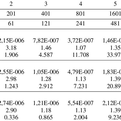 Comparison Of Natural Logarithm Of Estimated Absolute Error Of The