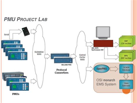 Ppt Integration Of Synchro Phasor Measurements In Power Systems State Estimation For Enhanced
