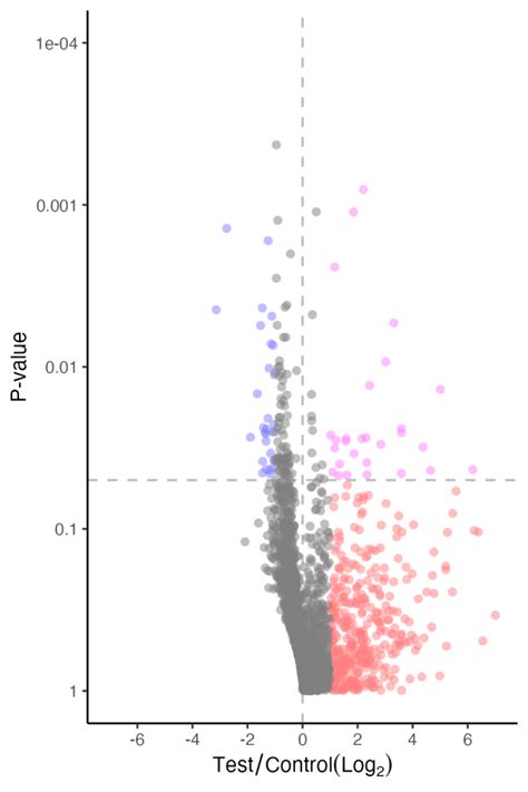Step By Step Recreating A Volcano Plot In R R Bloggers