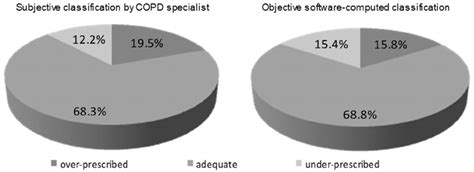 Comparison Of Ics Prescription Related To The Gold 2011 Classification