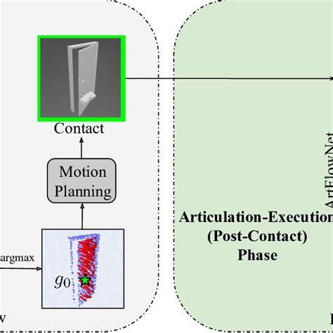 Flowbot3d System Overview Our System In Deployment Has Two Phases The Download Scientific