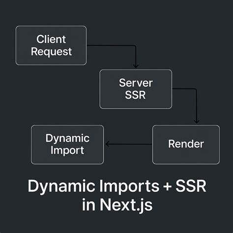 Nextjs Reactjs Webdevelopment Dynamicimports Ssr Javascript