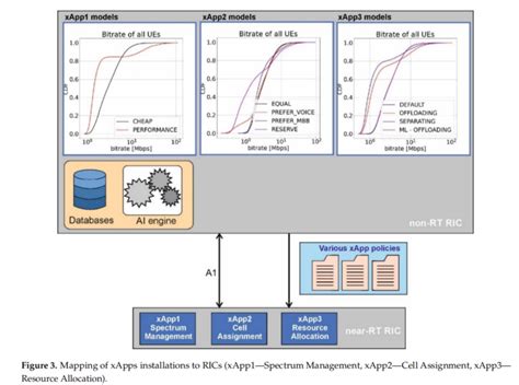 Summary In Bullets Toward Modular And Flexible Open Ran