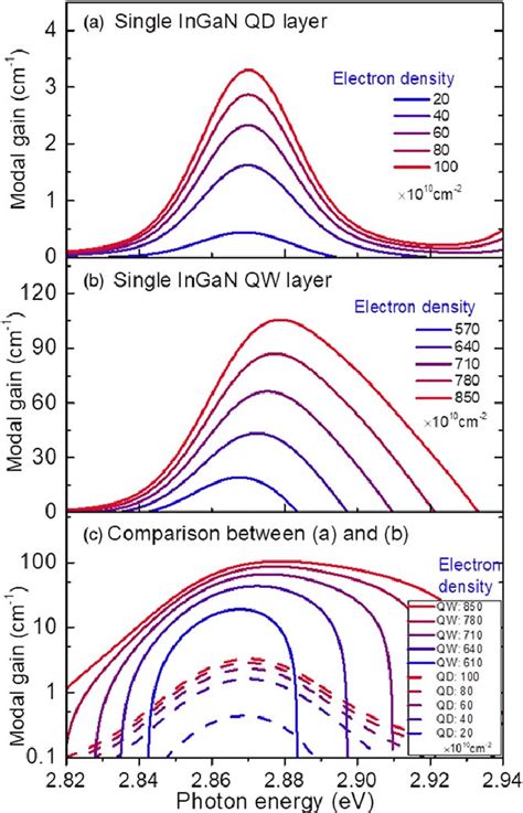 Color Online Modal Gain Spectra Of Ingan Lasers With A Single