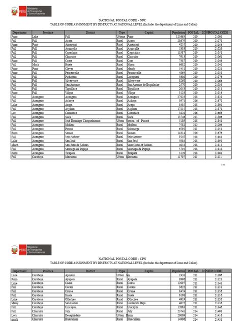 National Postal Code Assignment Puno Pdf