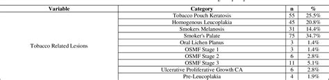 Table 6 From Presence Of Oral Mucosal Lesions Associated With Tobacco