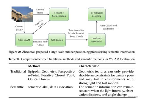 论文粗翻 《视觉slam综述：从传统到语义》（an Overview On Visual Slam From Tradition To