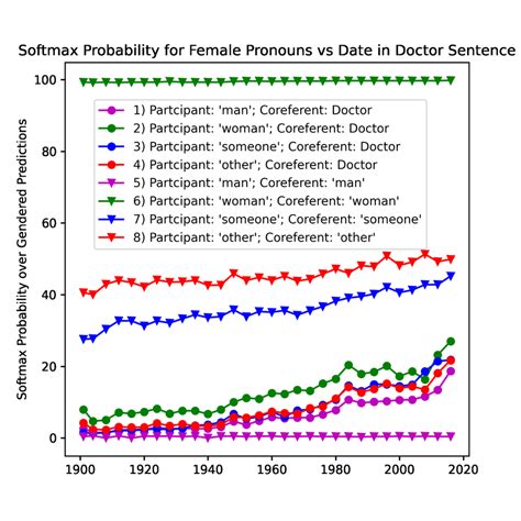 Averaged Softmax Percentages From Roberta Large For Predicted Female Download Scientific