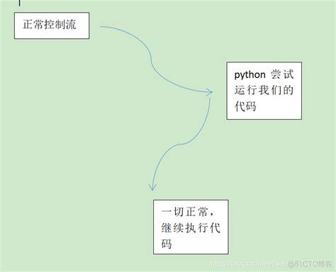 Python中try和if能一块用吗 Python中try语句的用法和作用mob6454cc623087的技术博客51cto博客