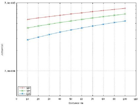 Jitter Vs Distance Download Scientific Diagram