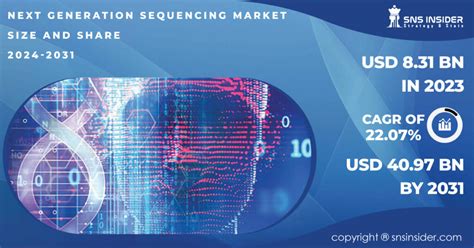 Next Generation Sequencing Market Surges On Clinical Applications Projected To Reach Usd 40 97