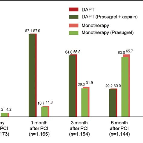 Timing Of Antiplatelet Switching Dapt Dual Antiplatelet Therapy Pci