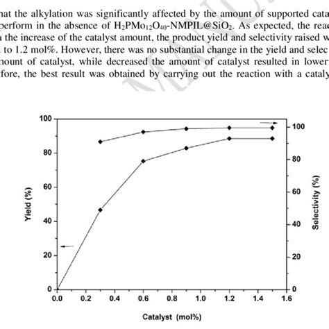 Effect Of Solvent On The Alkylation Reaction Conditions Indole 01