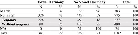 Distribution By Matching Place Of Articulation With Previous Segment Download Scientific Diagram