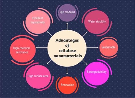 Some Advantages Of Cellulose Nanomaterials Taken And Modified From Download Scientific