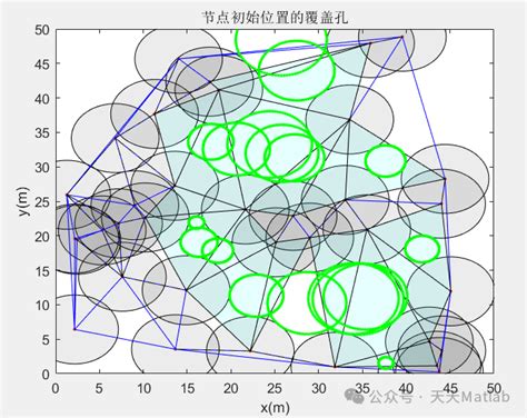 【优化覆盖】基于粒子群算法求解德劳内三角形传感器覆盖优化附matlab代码 Csdn博客