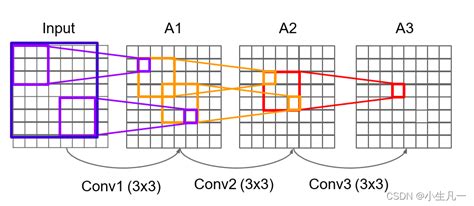 【机器学习】图解vgg与resnet （文末送书）vgg和resnet的区别 Csdn博客
