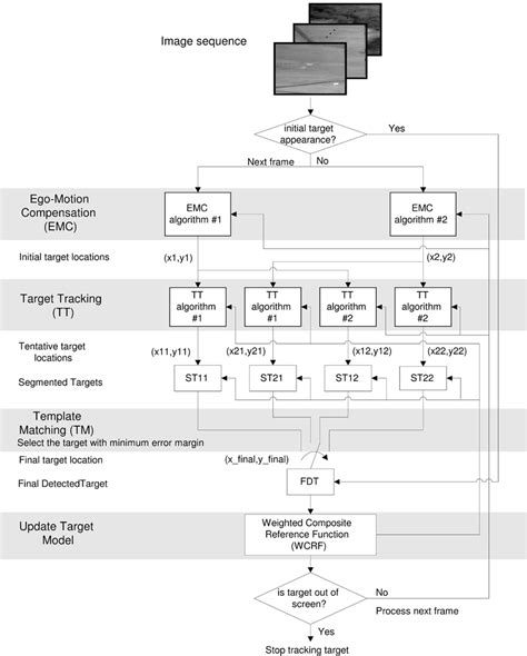 Flowchart Of Proposed Decision Fusion Algorithm For Correlation Based