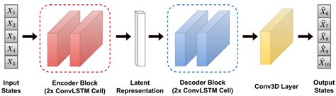 논문 리뷰 A Deep Learning Iterative Stacked Approach For Prediction Of