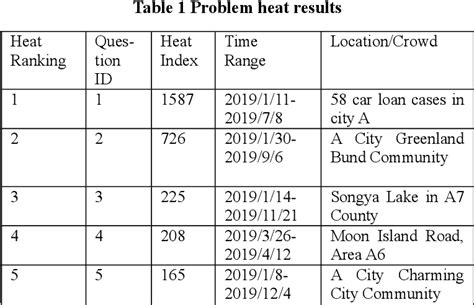 Table 1 From The Text Mining Application Of Intelligent Government