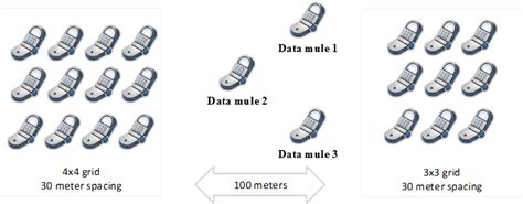 Data Mule Scenario Download Scientific Diagram