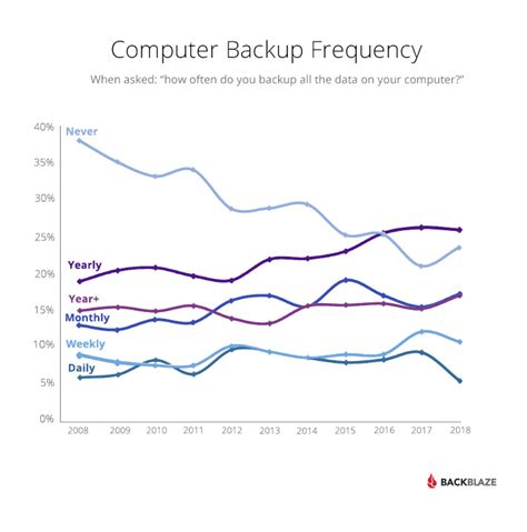 The Surprising Answer To How Often People Back Up Their Computers